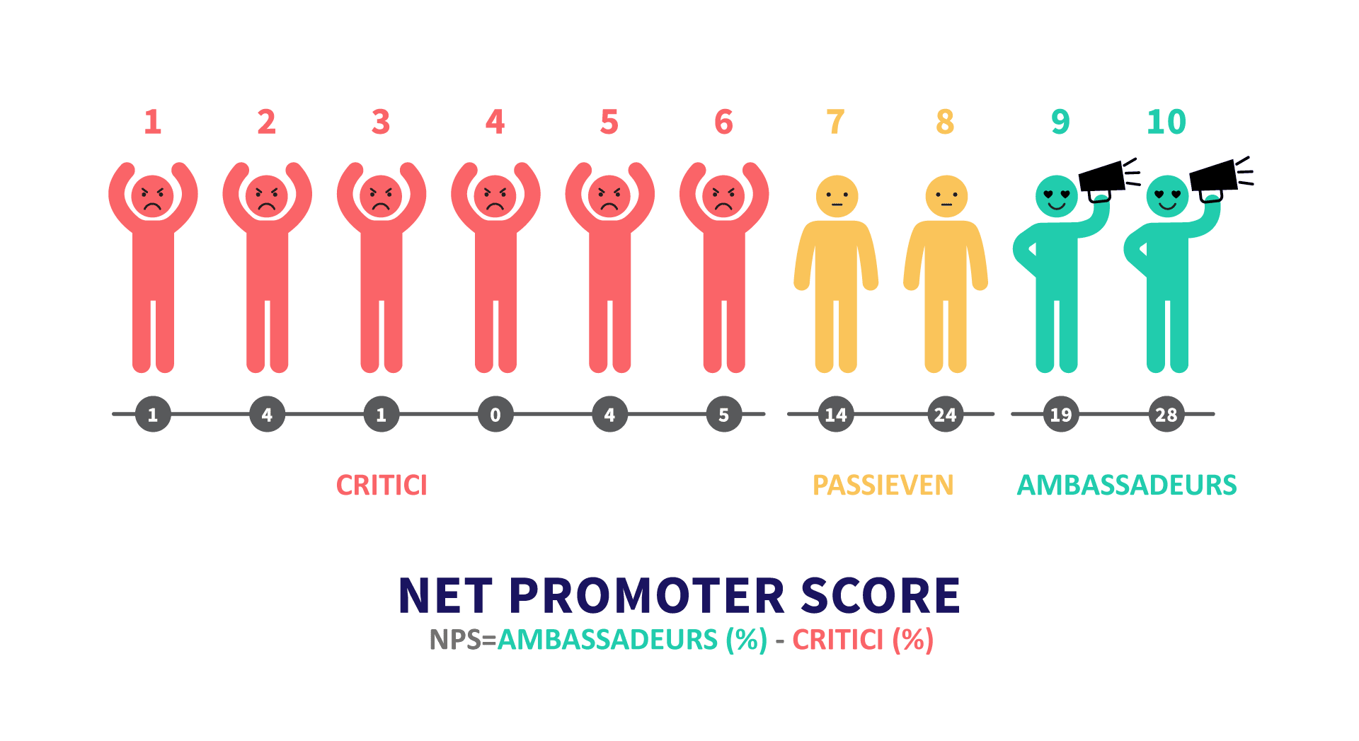Hoe Een NPS Werkt En Waarom Het Een Goede Methode Is Om Klanten Te Hoe Een NPS Werkt En Waarom Het Een Goede Methode Is Om Klanten Te